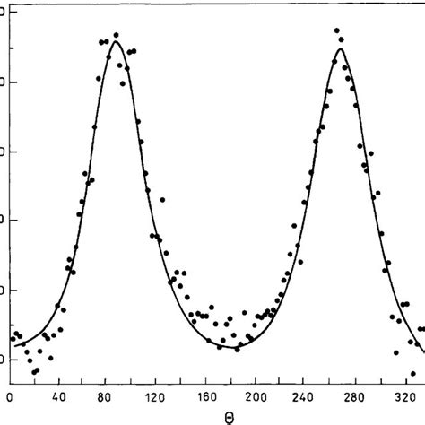 Angular Distribution Of The Diffraction Peak Intensity 15 Mm Dmpc