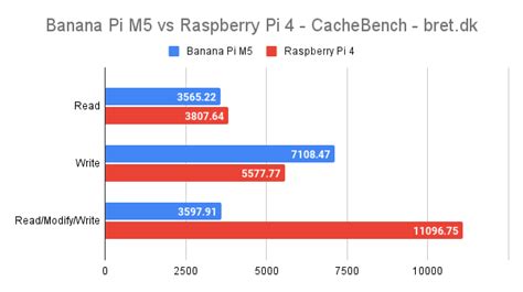 Banana Pi M Vs Raspberry Pi Benchmarks Bret Dk