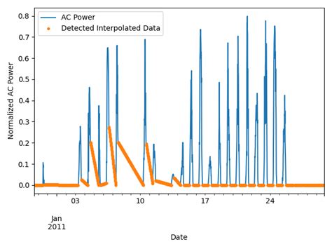 Interpolated Data Periods — Pvanalytics Documentation