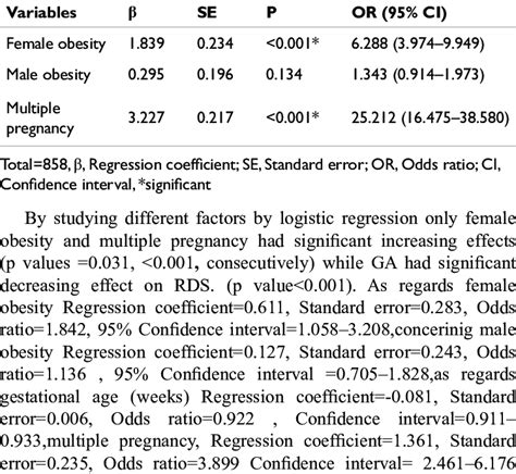 Logistic Regression For Factors Affecting Prematurity Download Table