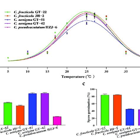 Biological Characteristics Of Colletotrichum Species A Colony