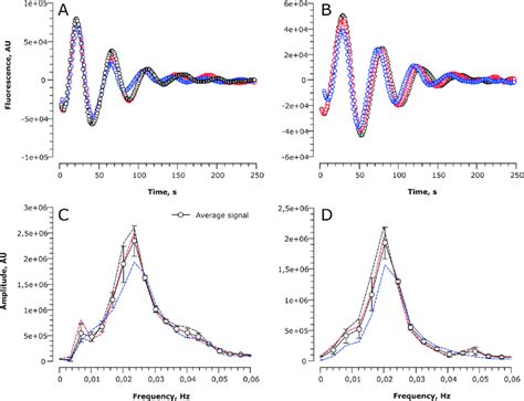 Overlapping Normalised Fluorescence Signal A B And Fft Frequency