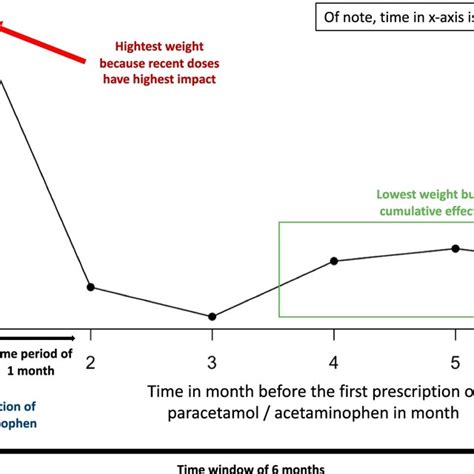 For Example Weight Function Estimated By The Wce Model For The Risk Of