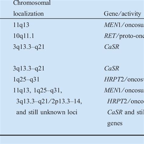 Chromosomal Localization And Genetic Defects Underlying Each Familial