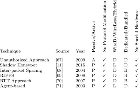 Unauthorized AP Techniques Download Table