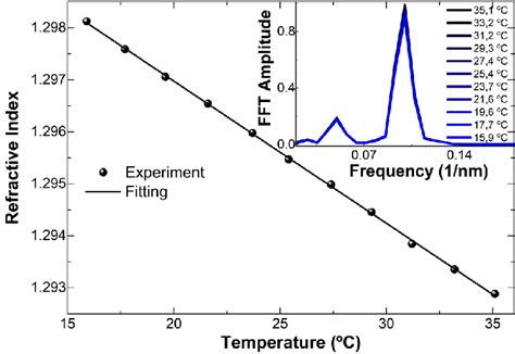 Refractive Index As A Function Of Temperature Calculated From The