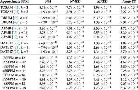 error metrics of the approximate fpms download scientific diagram