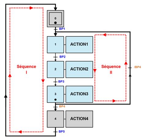 Grafcet Automatisme 6 Reprise De Séquence Cours And Projets
