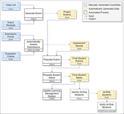 Automated Assessment Assistant Use Cases Repository Uipath