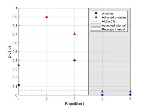 p values and adjusted p values pini and vantini download scientific
