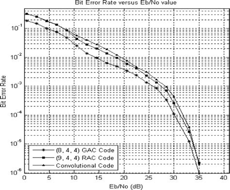Bit Error Rate Versus E N For Qpsk Modulation And The Proposed
