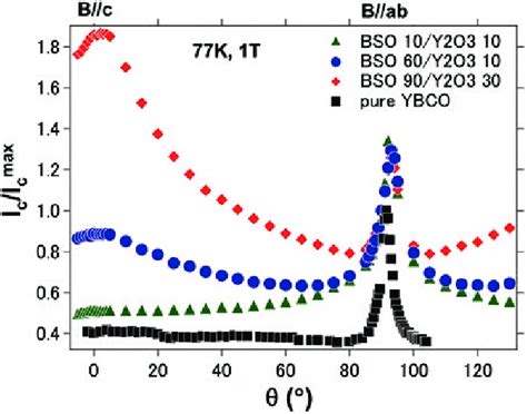 Normalized Angular Dependences Of J C At 1 T 77 K For The Three Download Scientific Diagram
