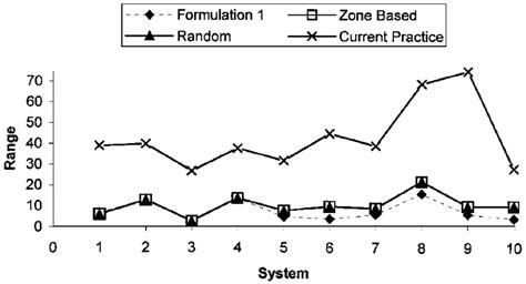 comparing three assignment methods with current practice download