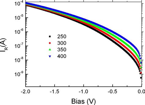 Color Online Reverse Bias Current Voltage Characteristics For Al 0 82 Download Scientific