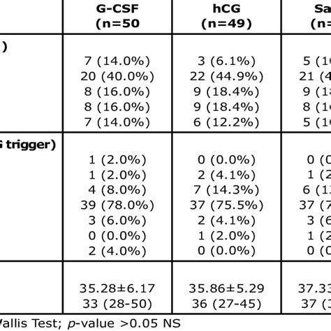 Comparison Between Groups According To Cycle Day Of Hcg Trigger Dose