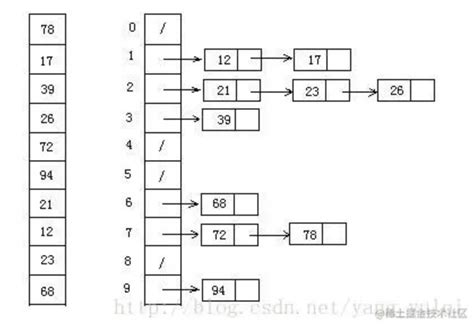 排序算法 计数排序和桶排序 阿里云开发者社区