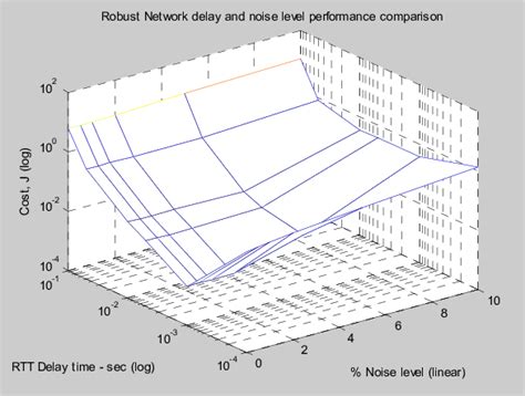 Robust Methodology Noise Vs Delay Performance Download Scientific