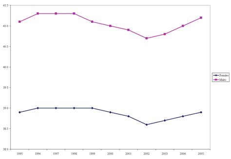 7 Average Usual Weekly Working Hours According To Sex Salaried Download Scientific Diagram