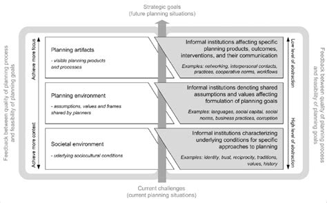 Conceptual Framework For Re Structuring The Informal Institutions In