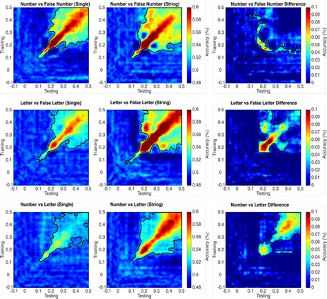 Temporal Generalization Plots For Numbers Versus False Number Font In Download Scientific