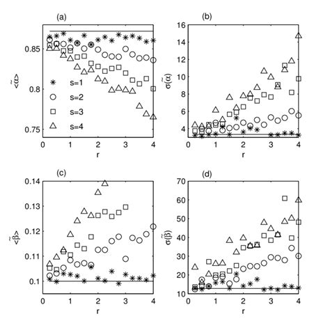 The Mean And Relative Standard Deviation Of The Garch11 Parameters