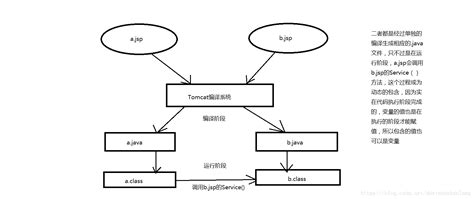Jsp常用的动作标签jsp I动作标签 Csdn博客