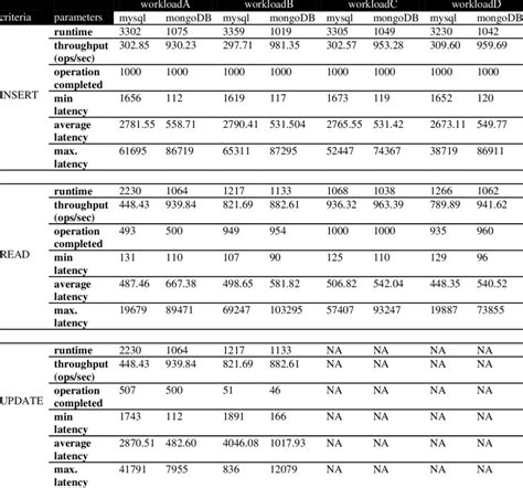 comparison between mysql and mongodb using ycsb download scientific