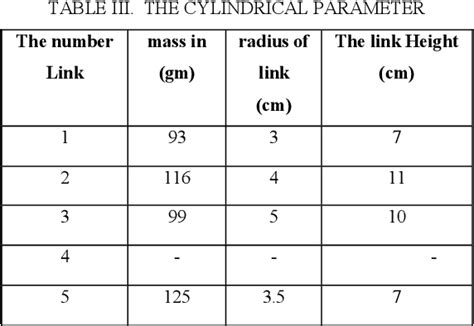 Table Iii From Design Of A Linear Mathematical Model To Control The Manipulator Of A Robotic Arm