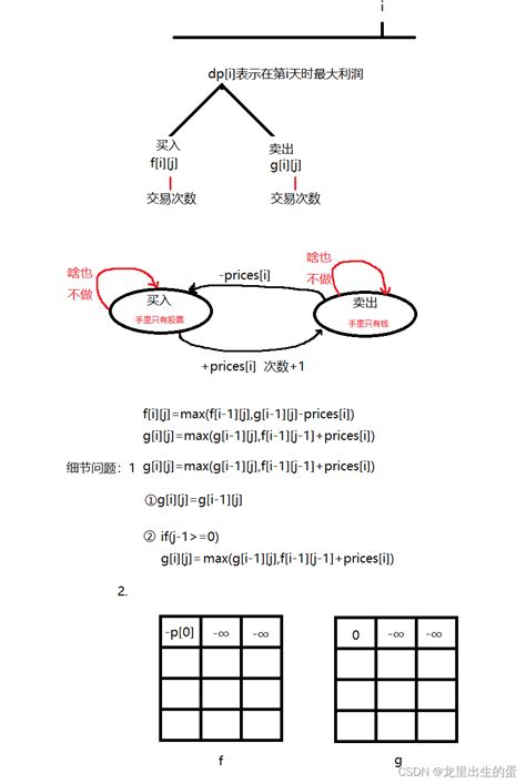 【123 买卖股票的最佳时机 Iii】 【123 买卖股票的最佳时机 Iii】