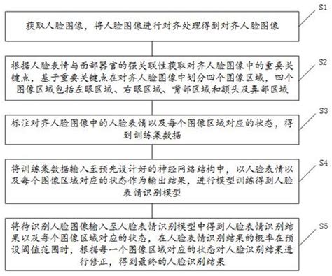 Facial Expression Recognition Method And Device And Storage Medium Eureka Patsnap