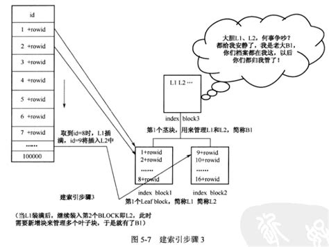 Oracle索引结构oracle 索引数据结构 Csdn博客