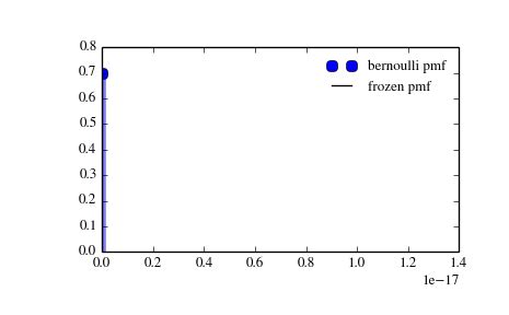 Scipy Stats Bernoulli SciPy V Reference Guide
