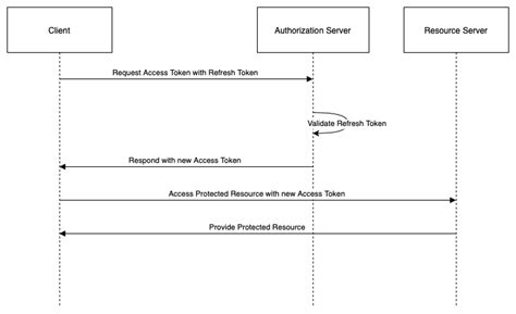 Understanding Oauth 20 Keyur Ramoliya