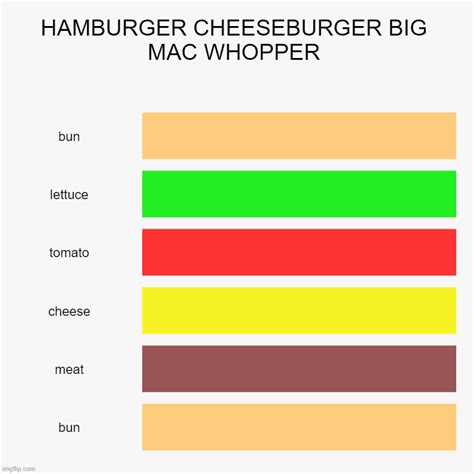 Hamburger Cheeseburger Big Mac Whopper Imgflip