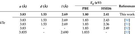 Comparison Of The Calculated Values Of Lattice Constant A Vertical Download Scientific