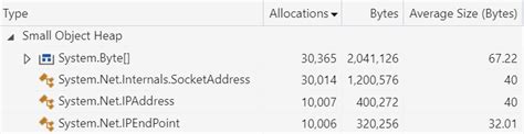 Performance Improvements In Net 8 Net Blog