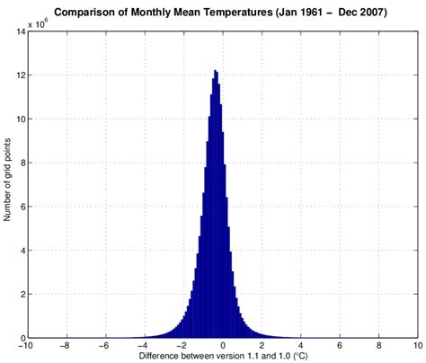 same as in fig 8 but histogram shows monthly mean temperature