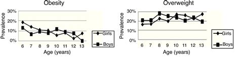 Figure 1 From Prevalence Of Overweightobesity And Its Association With Sedentary Behavior In