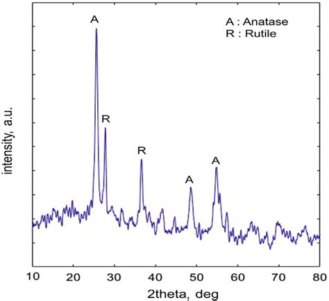 Gas Sensor Array Assisted With Uv Illumination For Discriminating Several Analytes At Room