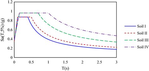 The Spectral Acceleration Normalized To The Gravity Acceleration G