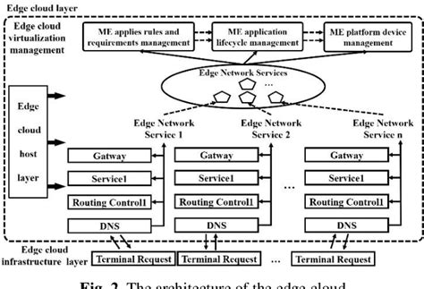 figure 2 from research on edge cloud load balancing strategy based on