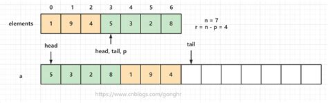 【java集合】arraydeque源码解读 Gonghr 博客园