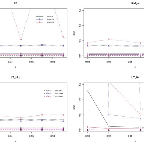 The Median M Lower L And Upper U Bounds Of 95 Cis For Sse σ 2 Download Scientific