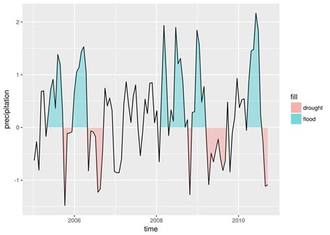 Visualizing Extreme Events With Ggplot2 Erick Chacón