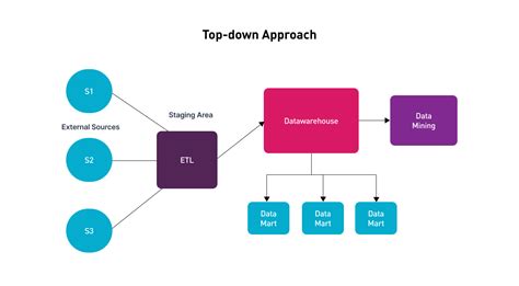 data lake vs data warehouse brocoders blog about software development