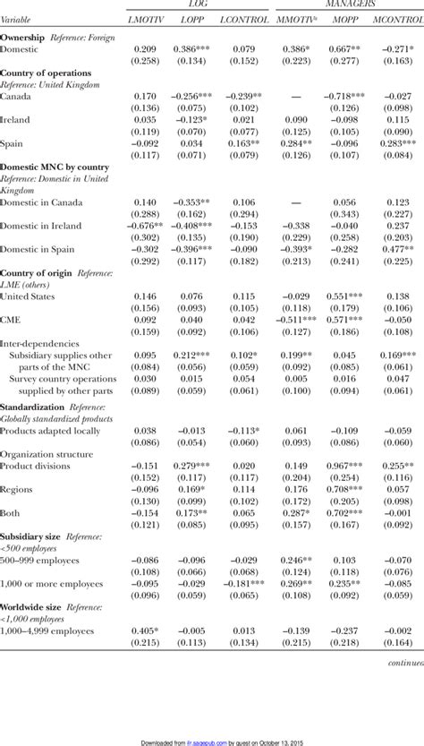 Estimated Average Partial Effects From Poisson Estimates Download Table