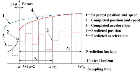 principle for model predictive control download scientific diagram