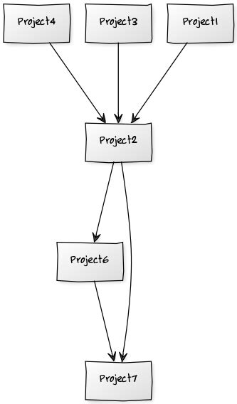 C Visual Studio 2010 Dependency Graph Stack Overflow