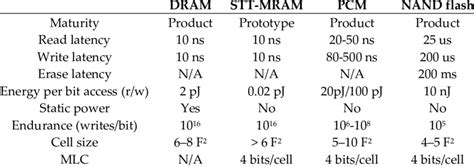 Characteristics Of Non Volatile Memory Nvm Technologies In Comparison Download Scientific