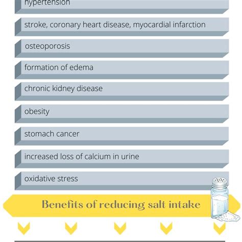 Effects Of Excessive Salt Intake And Benefits Of Reduced Salt Intake